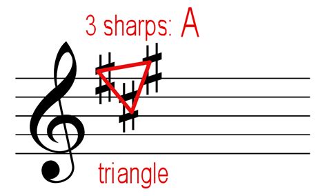 Three Sharps Key Signature Minor