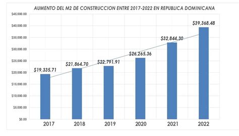 Evolucion Del Costo De Construccion De Una Vivienda En La Republica