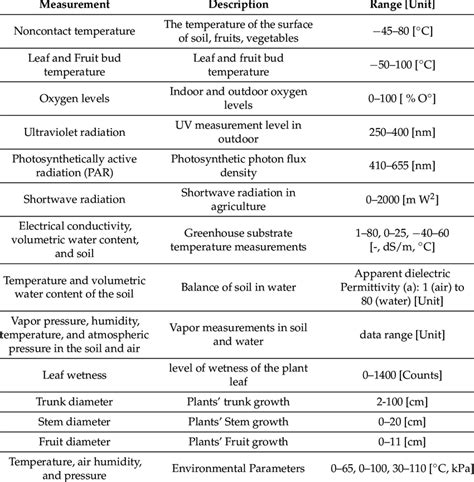 Sensory Data Used Plant Sensory Data In Precision Agriculture