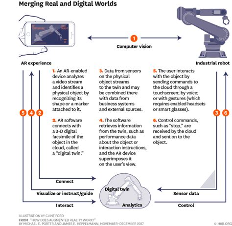 Augmented Reality AR Convergence Consulting