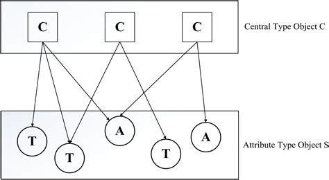 Clustering On Heterogeneous Iot Information Network Based On Meta Path