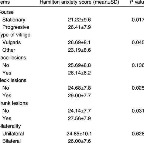 Correlation Between Vitiligo Area Scoring Index And Dermatology Life