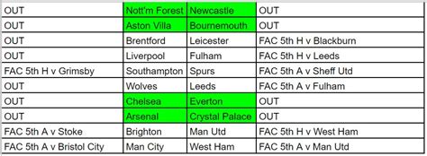 Fpl Double Gameweeks And Blanks Updates 20 February