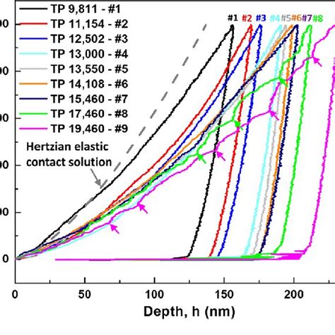 Typical Load Indentation Depth Curves Measured For Specimens 1 To 9