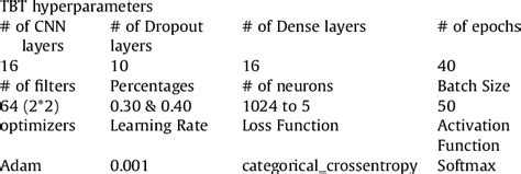 The Values Of The Best Performing Parameters For The Tb Type Download Scientific Diagram