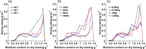 The Drying Rate Curves Of Pnt Under Different Drying Conditions A