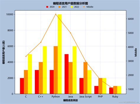 Python Matplotlib数据可视化绘图之（四）————柱状图与折线图的叠加图python画柱状图和折线图组合 Csdn博客