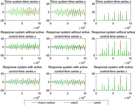 The Simulated Rossler System By Eulers Method Second Order Download Scientific Diagram