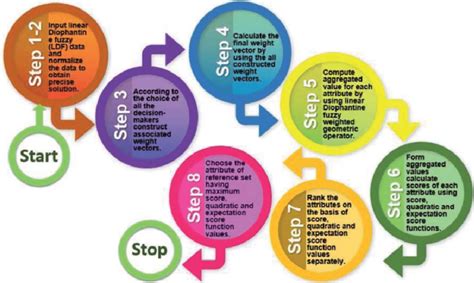 Flowchart Diagram Of Proposed Algorithm 2 Download Scientific Diagram