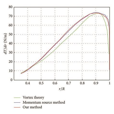 Noise Directivity Pattern At The Bpf A R 1 M B R 5 M C R 3 M Download Scientific Diagram