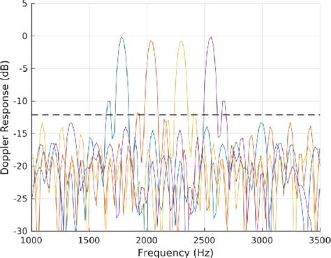 Figure 7 From Slow Time Waveform Design For Mimo Gmti Radar Using Cazac