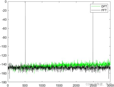 MATLAB自带FFT相较于DFT的误差 fft和dft分析结果有误差 CSDN博客