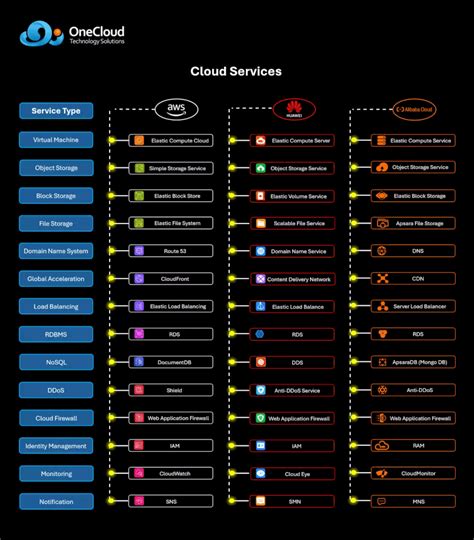 Onecloud Technology Solutions On Linkedin Cloudservice Onecloud Aws Huaweicloud Alibabacloud