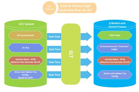 Replicate Material Cost Estimates4hana Central Fi Sap Community