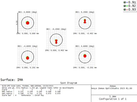 FFT PSF Shows Nothing Is Blank And Zemax Goes Down Zemax Community
