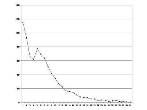 Word Length Distribution Of Human Human Ut Terances Download Scientific Diagram