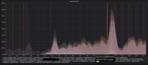 X Consul Index Going Backwards Due To Different Results From Servers