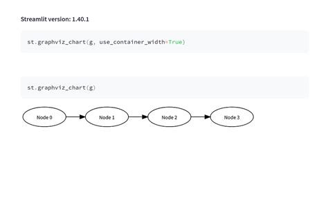 Stgraphvizchart Not Rendering Since Streamlit 1401 Upgrade Using Streamlit Streamlit