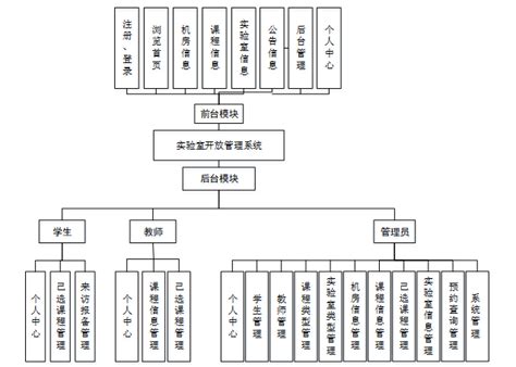 计算机毕业设计springboot基于bs架构的实验室开放管理系统 基于spring Boot框架的实验室开放管理平台设计与实现 Spring Boot驱动下实验室开放管理系统的设计与开发