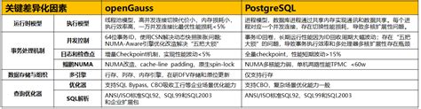 Gaussdb与opengauss数据库简要对比 Csdn社区