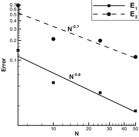 Evolution Of The Errors E 1 And E 2 Against The Number Of Stochastic Download Scientific