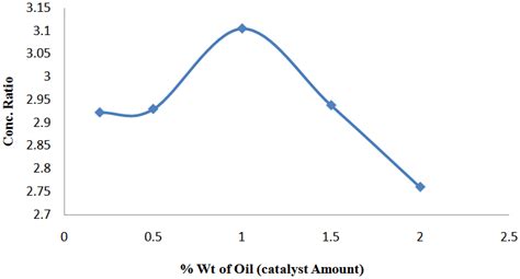 Catalyst Concentration Variation Based On Concentration Ratio Similar Download Scientific