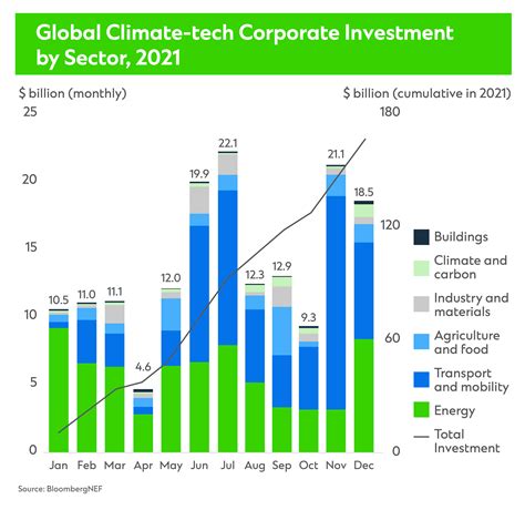 Which Trends Could Shape The Climate Tech Space In 2022 Standard Chartered