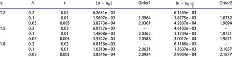 The L 2 −norm And α2−seminorm Errors And Their Convergence Orders For