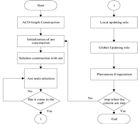 aco algorithm flowchart download scientific diagram