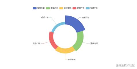 Echarts50常用配置详解 （踩坑点） 知乎