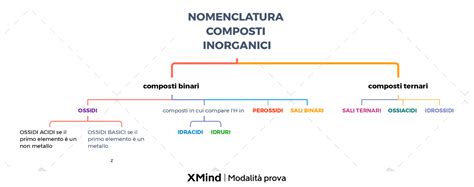 Mappa Concettuale Nomenclatura Dei Composti Inorganici Docsity