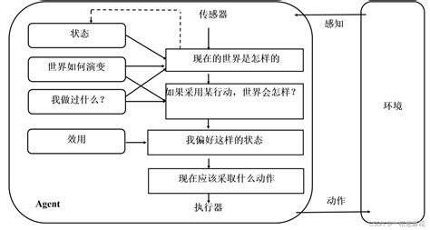 人工智能 一文介绍五种基本 Agent人工智能agent Csdn博客