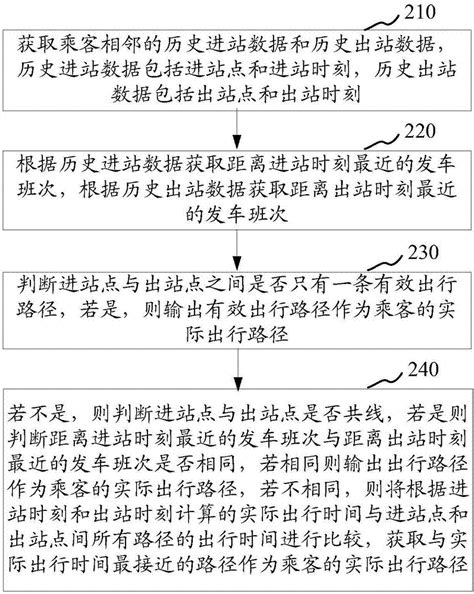 城市轨道交通客流预测方法、装置、存储介质和计算机设备与流程