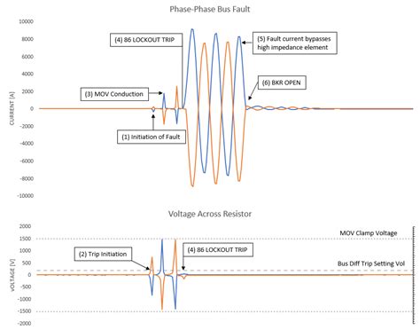bus differential fault waveform analysis voltage disturbance