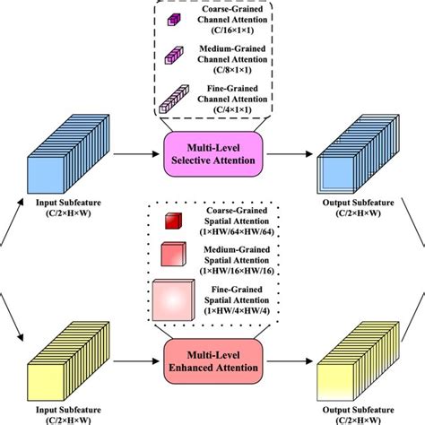 The Specific Implementation Of Multi Level Enhanced Attention In Download Scientific Diagram