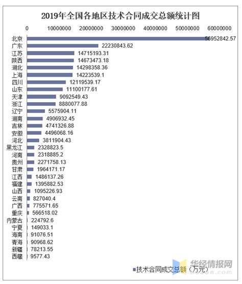 2019年全国技术合同成交总额及各地区排行统计分析华经