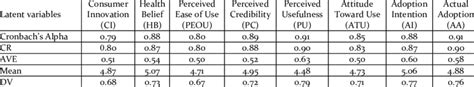 Validity And Reliability Results Download Scientific Diagram