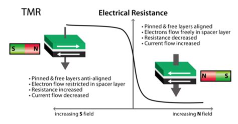 Tmr Vs Hall Effect Applications In Magnetic Switch Keyboards