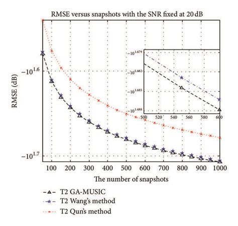 improvements of ga music a rmse versus snr with the snapshots being