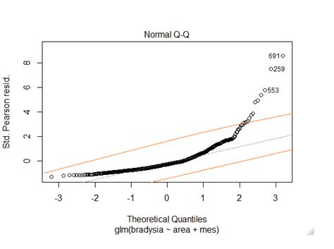 Glm In R Normal Q Q Plot With The 95 Confidence Interval Stack Overflow