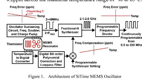 Figure From Low Jitter And Temperature Stable MEMS Oscillators Semantic Scholar