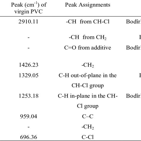 Atr Ftir Peak Assignments Of Wpvc And Virgin Pvc Download Scientific
