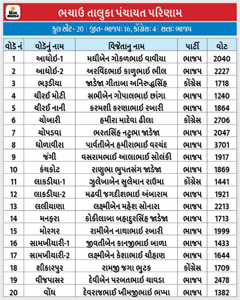Kutch District Panchayat Municpality And Taluka Panchayat Election