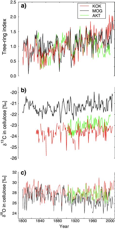 tree ring width a δ 13 c b and δ 18 o c chronologies and their
