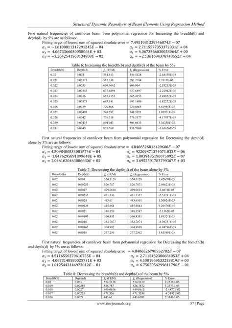 Pdf Structural Dynamic Reanalysis Of Beam Elements Using Regression