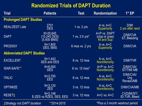 Ppt Dual Antiplatelet Therapy Dapt Duration Dilemma Recent Trials