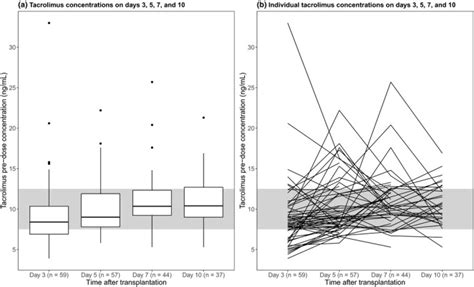 Avoiding Tacrolimus Underexposure And Overexposure With A Dosing Algorithm For Renal Transplant