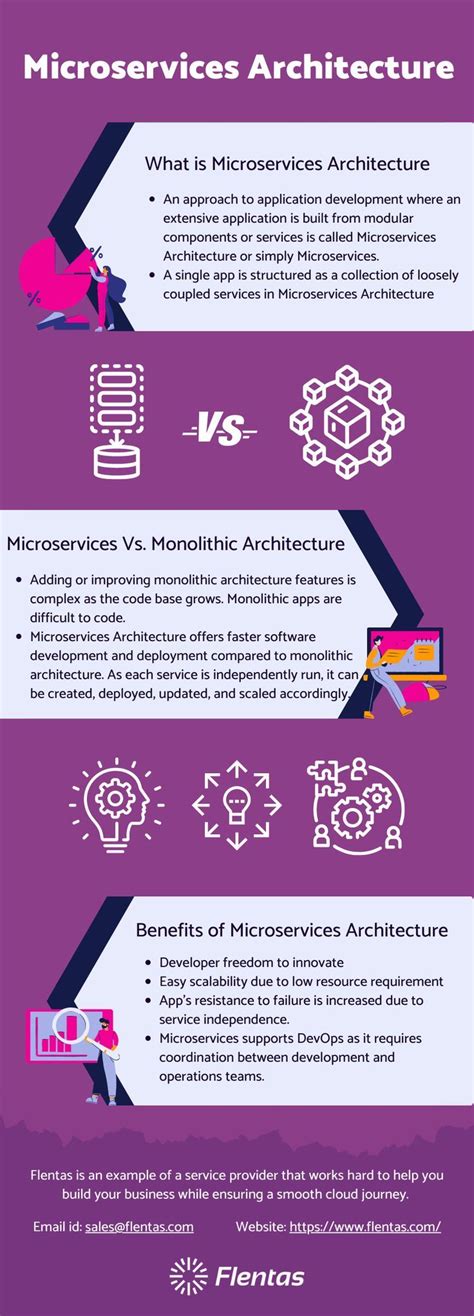microservices architecture cloud services application development