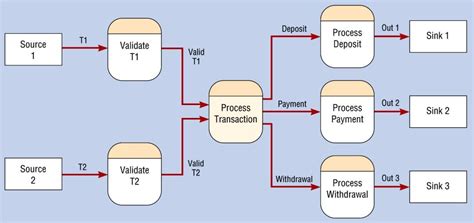 Figure 18 7 A Transaction Center In A Data Flow Diagram