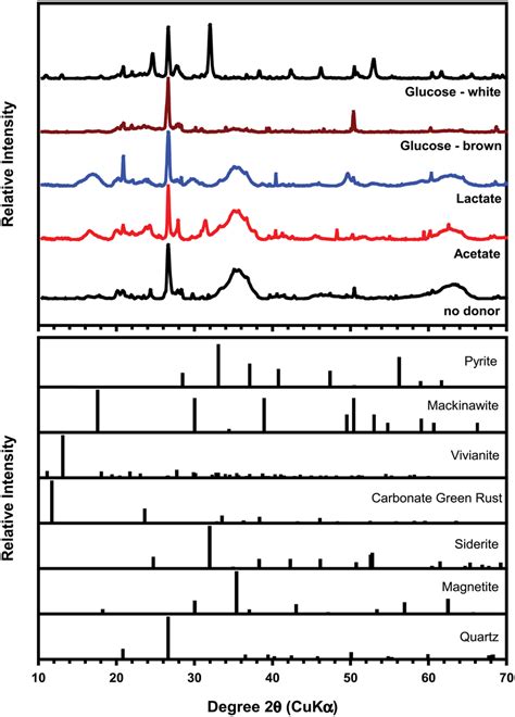 Synchrotron Based X Ray Diffraction Xrd Patterns Of The Solids In The Download Scientific